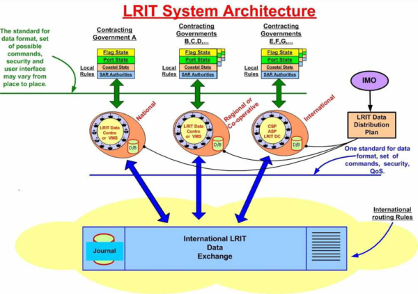 IMSO - What is LRIT?